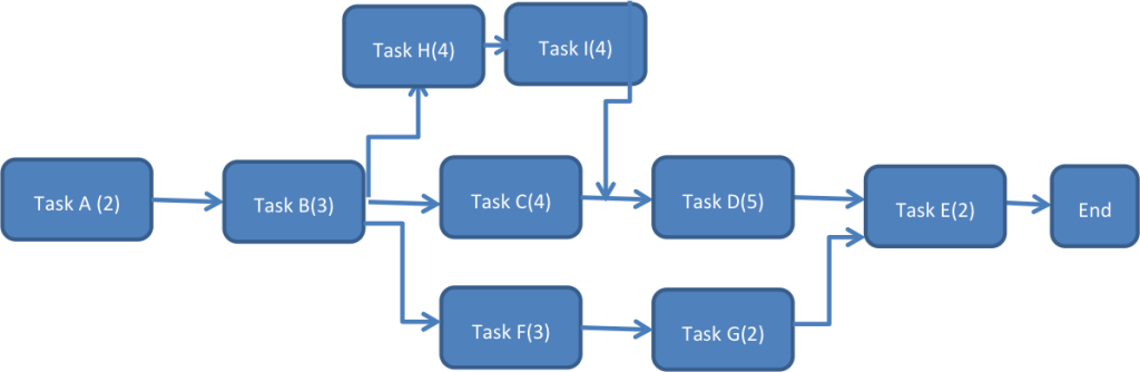 Project Management Diagram Software
